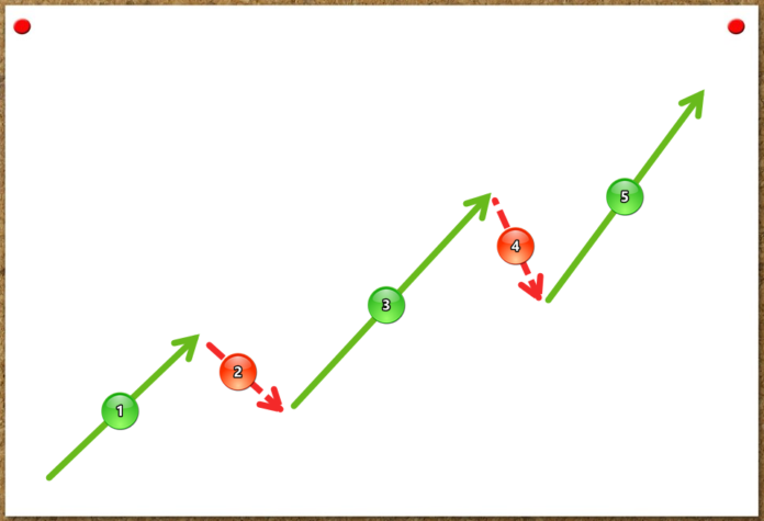 Elliot Wave Theory Explained on Example - Video & Guide