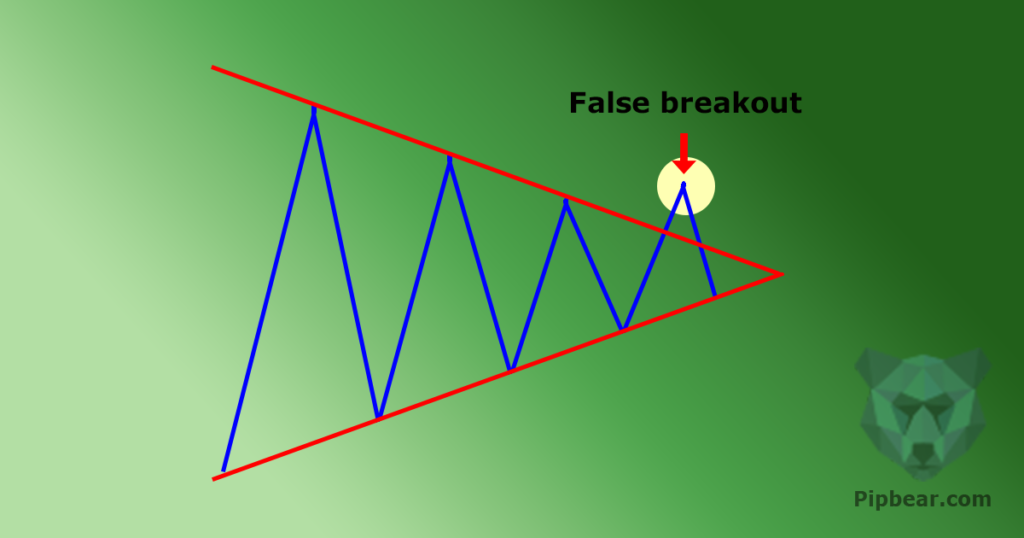 The "Fakey" False Breakout Forex Patter Explained - Video