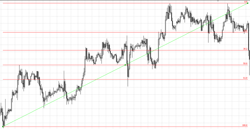 Trading Forex Support and Resistance Levels - Practice