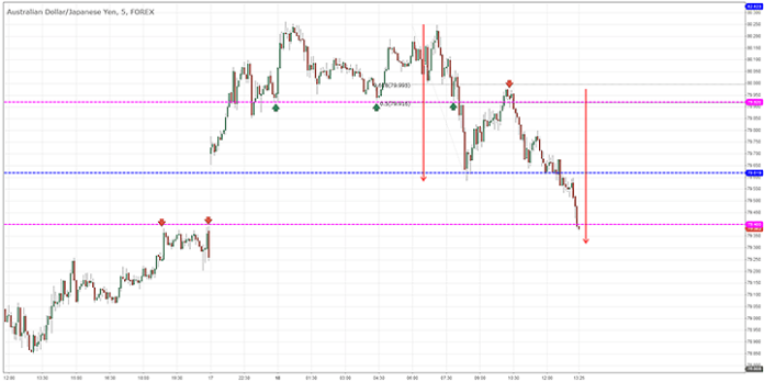 How to Trade Gaps on the Forex Market - Practical Video
