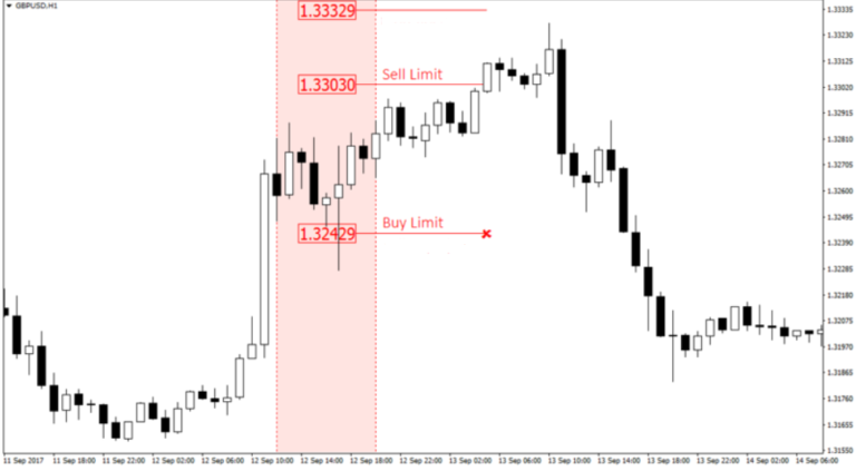 London Breakout - GBP/USD Strategy Explained in Details