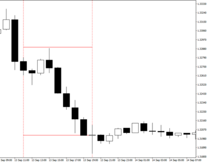 London Breakout - GBP/USD Strategy Explained in Details