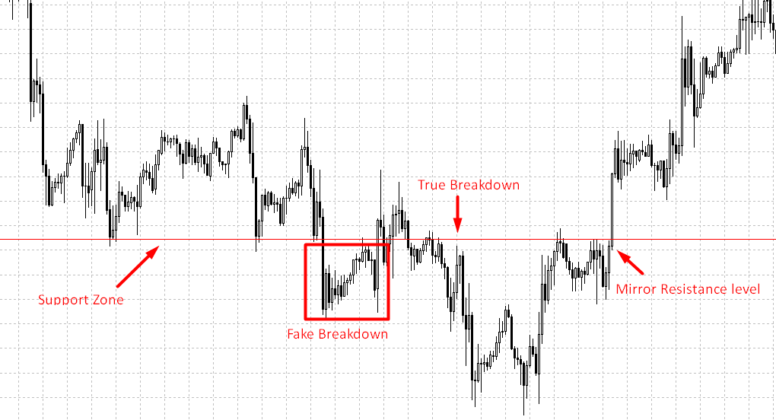How to Use Mirror Levels in Forex Trading - Practice