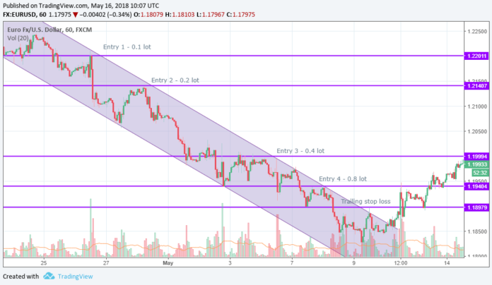 Pyramid Trading Strategy - Grow or Kill your Forex Deposit