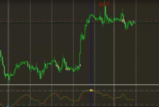 Wave Trend Oscillator - Test on the Real Market | Video