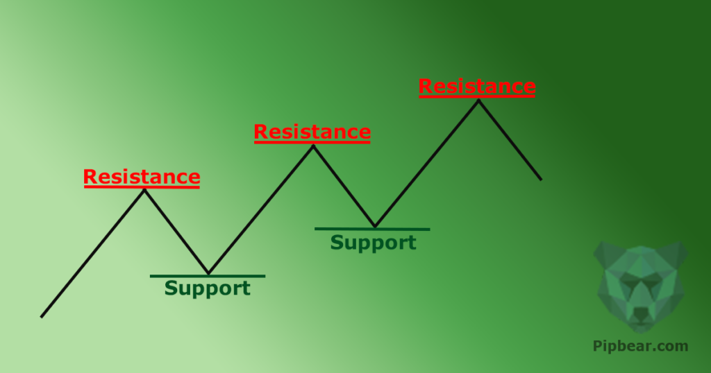Trading Forex Support and Resistance Levels - Practice
