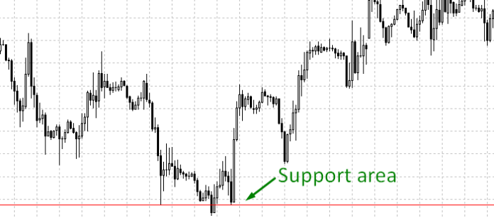 Trading Forex Support and Resistance Levels - Practice