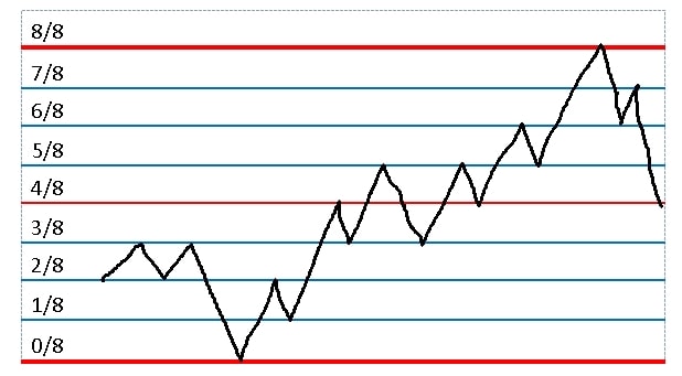 How to Use Murray Math Levels in Trading - Video Tutorial