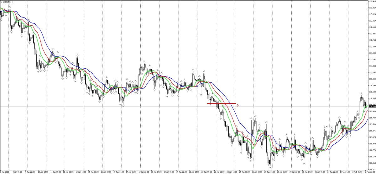 The Alligator Indicator Explained - Video Guide