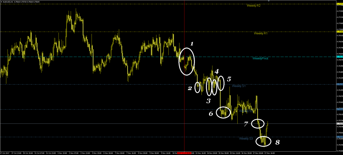 Pivot Point Indicator for MT4/MT5 - Video & Practice