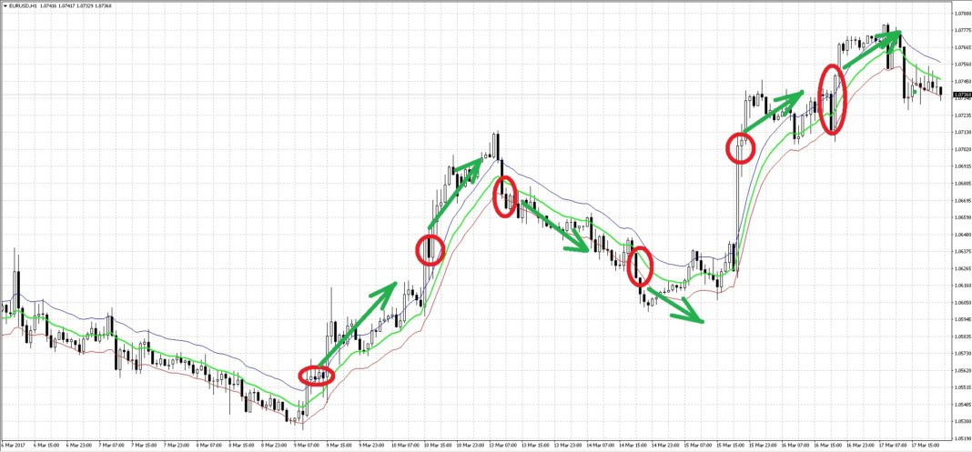 How to Use the Envelopes Indicator - Video Tutorial