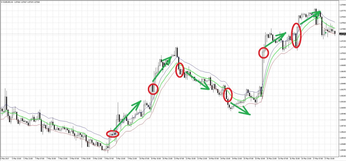 How to Use the Envelopes Indicator - Video Tutorial