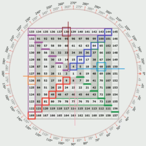 Gann Square of 9 Explained - Forex Trading Strategy Guide