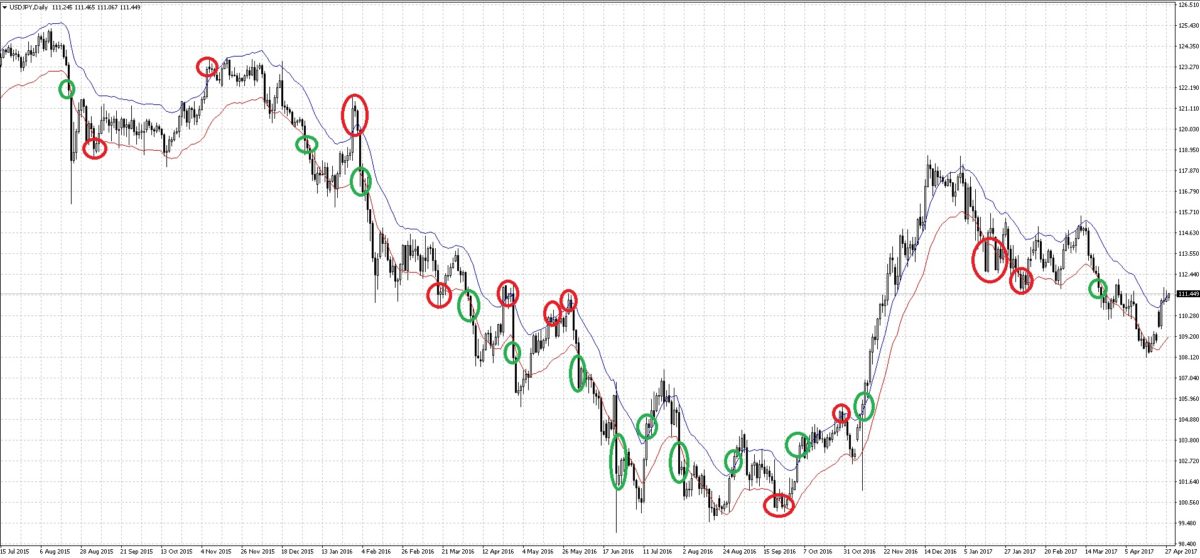 How to Use the Envelopes Indicator - Video Tutorial