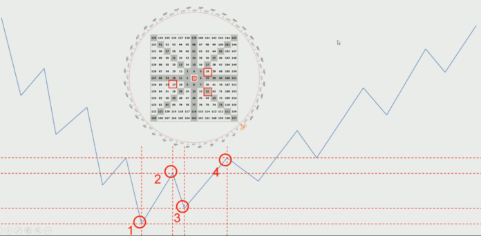 Gann Square of 9 Explained - Forex Trading Strategy Guide