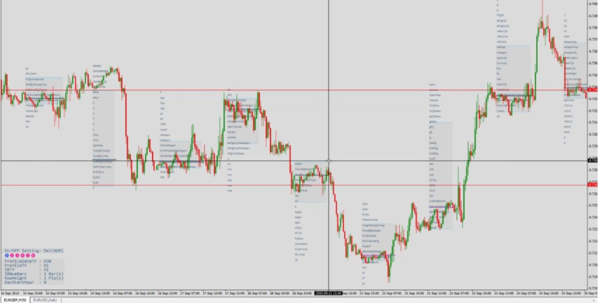How to Use Market Profile Indicator on Forex - Video Guide