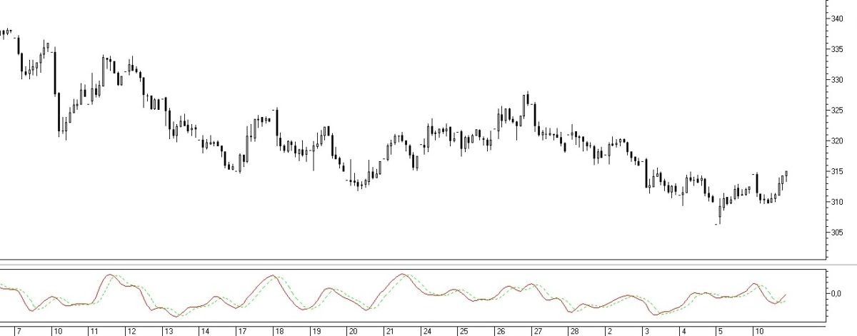 The RVI (Relative Vigor Index) Indicator Explained - Video