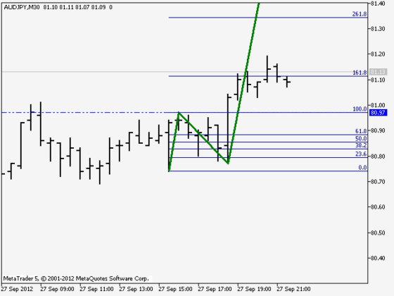 How to Find 1-2-3 Reversal Pattern on the Real Market