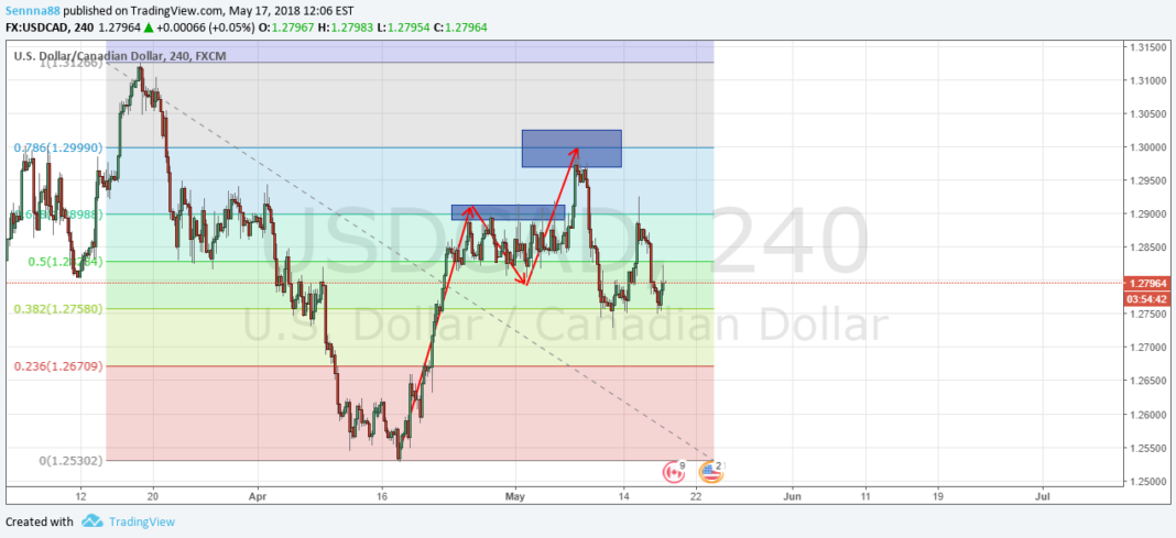 Detailed Video Guide on Drawing Fibonacci Levels