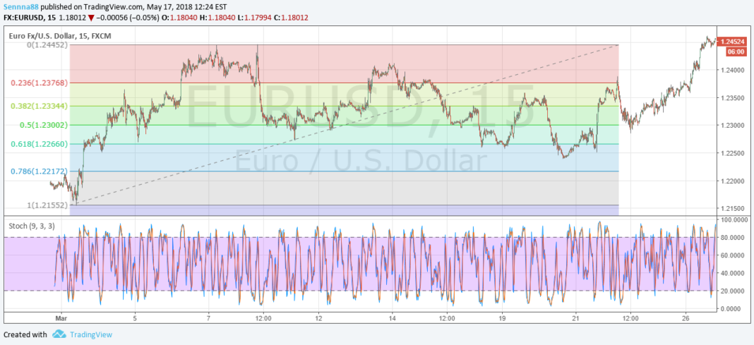 Detailed Video Guide on Drawing Fibonacci Levels