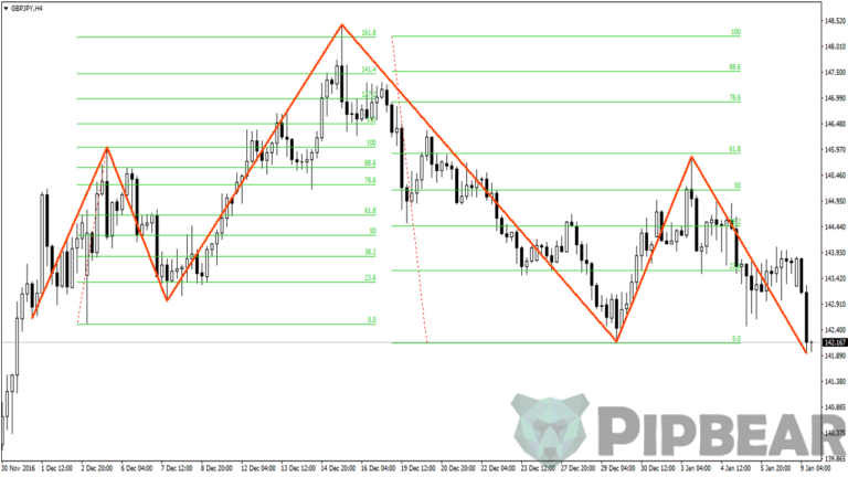How to Use Harmonic Patterns in Your Trading Strategy