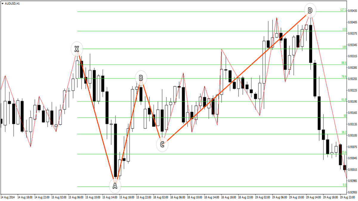 How to Use Harmonic Patterns in Your Trading Strategy