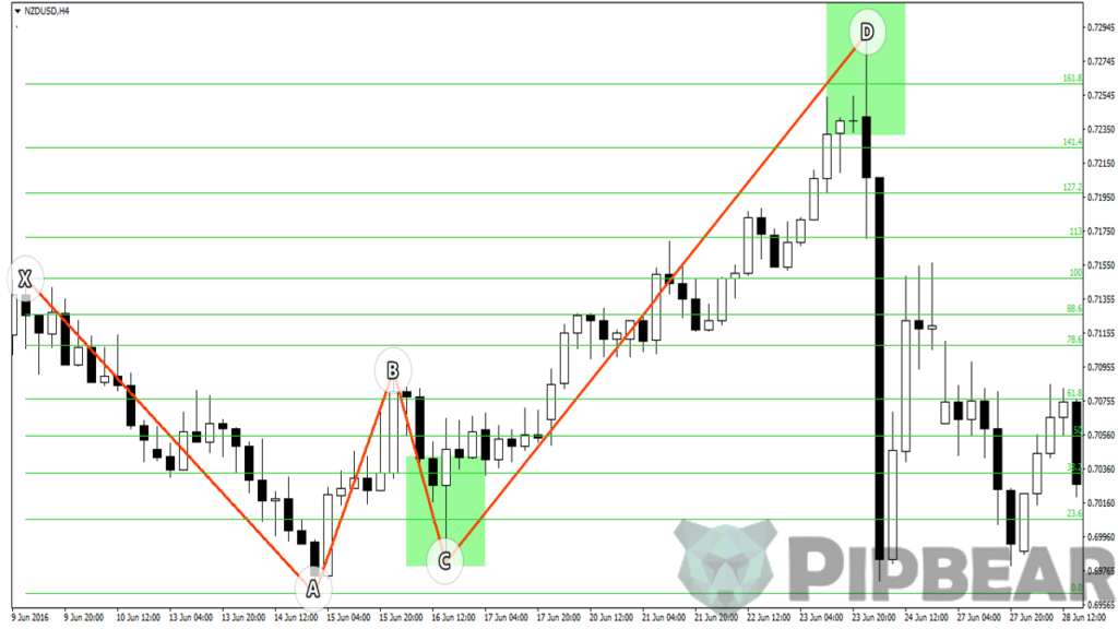 How to Use Harmonic Patterns in Your Trading Strategy