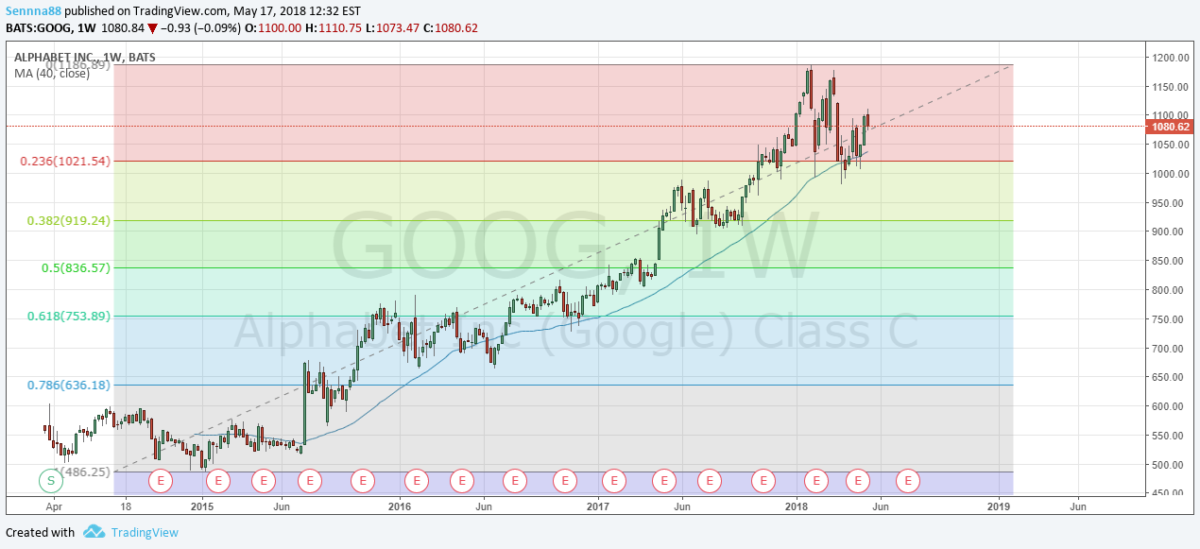 Detailed Video Guide on Drawing Fibonacci Levels