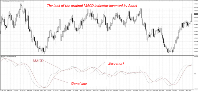 How to Use MACD Indicator Signals - Video Tutorial