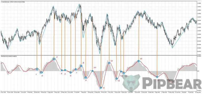 How to Use MACD Indicator Signals - Video Tutorial