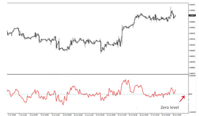 How to Use the ROC (Rate Of Change) Indicator - Video Guide