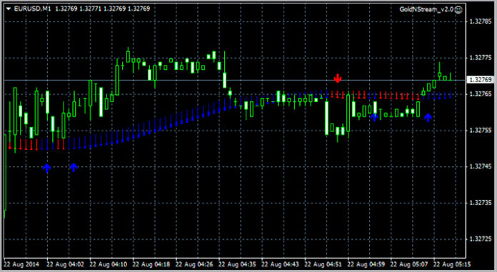 How to Use Scalper MA indicator - Description and Snapshots
