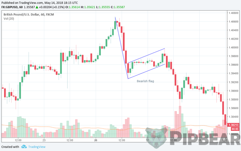 Flag and Pennant Price Action Patterns Explained - Video