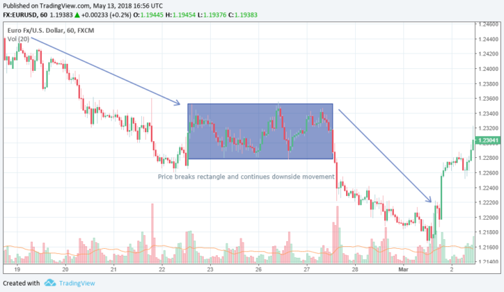 How to Trade the Rectangle Formation - Video Tutorial