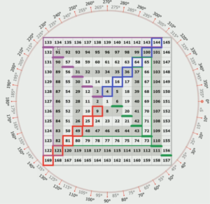 Gann Square of 9 Explained - Forex Trading Strategy Guide