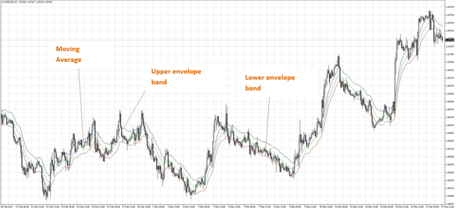 How to Use the Envelopes Indicator - Video Tutorial