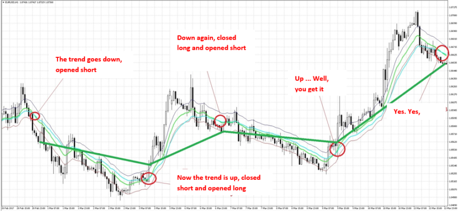 How to Use the Envelopes Indicator - Video Tutorial