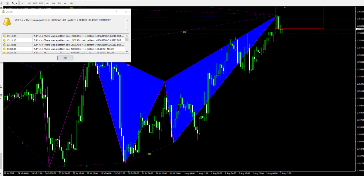 Gartley Butterfly Pattern with ZUP MT4 Indicator - Practice