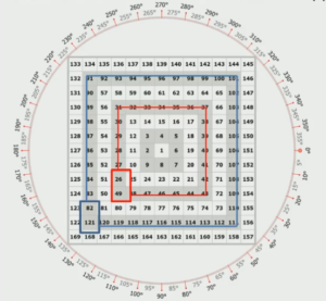 Gann Square of 9 Explained - Forex Trading Strategy Guide