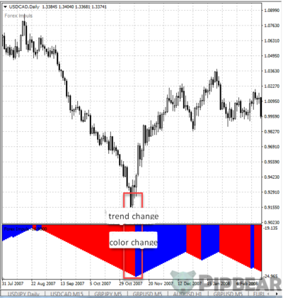 How to Use Impulse Indicator in Trading - Video Tutorial