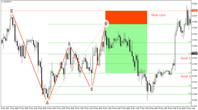 How to Use Harmonic Patterns in Your Trading Strategy