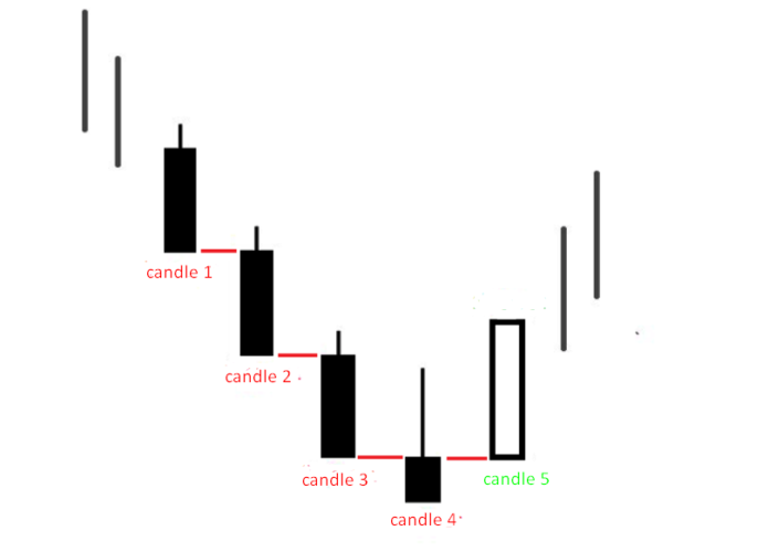 Marubozu Candlestick (Ladder Bottom Setup) - Video & Practice