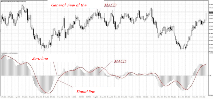 How to Use MACD Indicator Signals - Video Tutorial