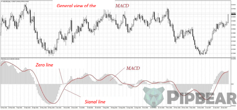 How to Use MACD Indicator Signals - Video Tutorial