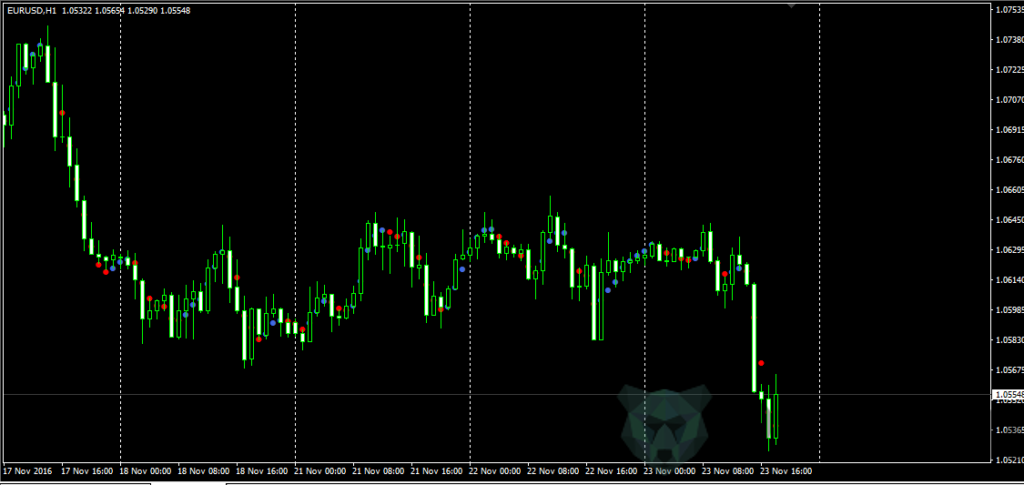 The DOTS Method Indicator Review - Video