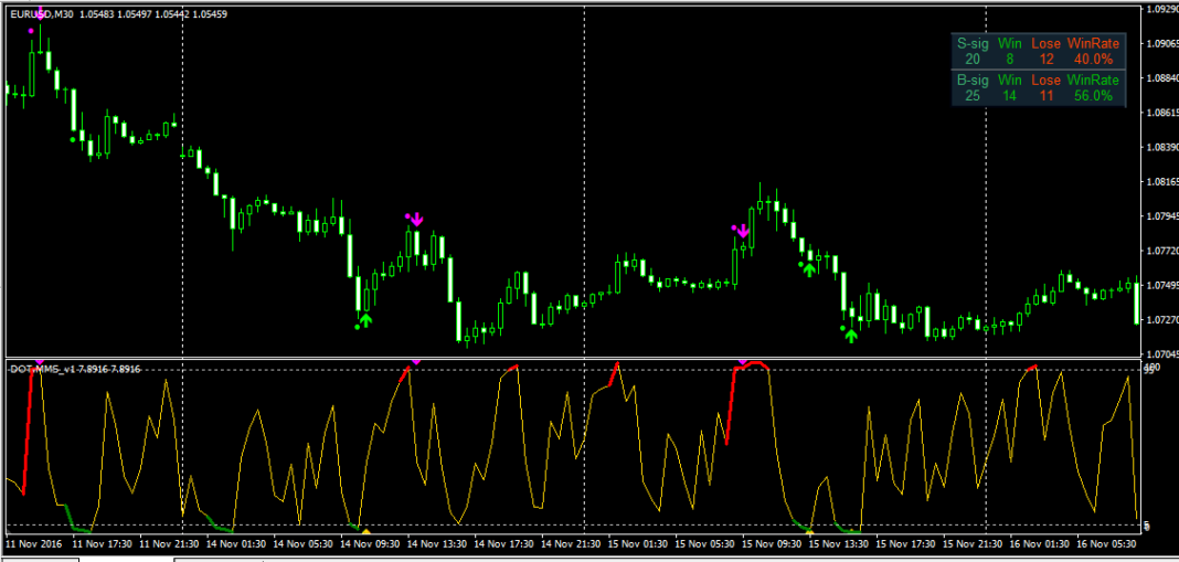The DOTS Method Indicator Review - Video