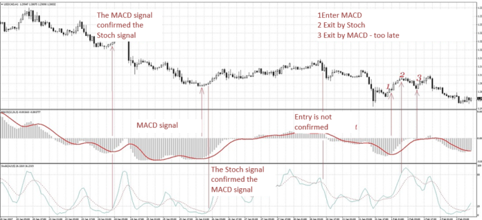 How to Use MACD Indicator Signals - Video Tutorial