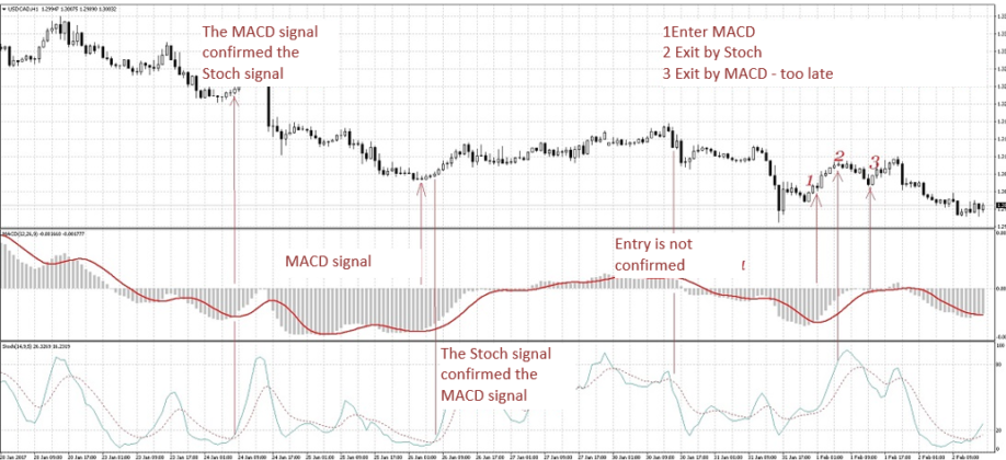 How to Use MACD Indicator Signals - Video Tutorial