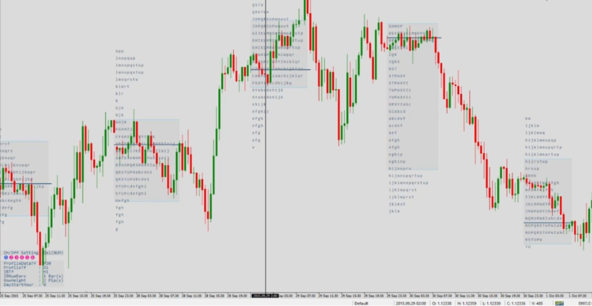 How to Use Market Profile Indicator on Forex - Video Guide