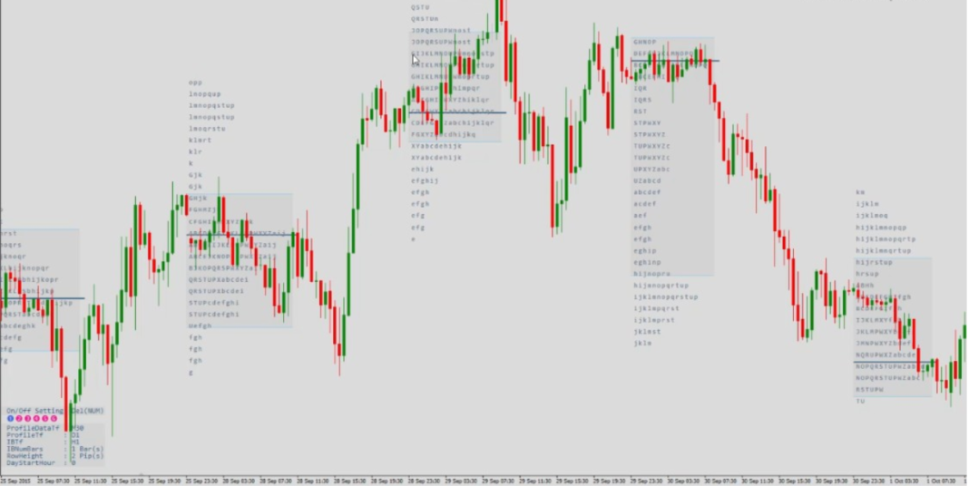 How to Use Market Profile Indicator on Forex - Video Guide
